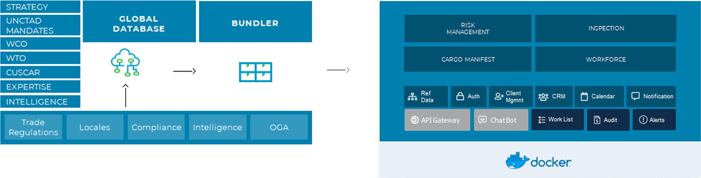 Custom Freight System - Global Logistic Solution by CARGOES.com